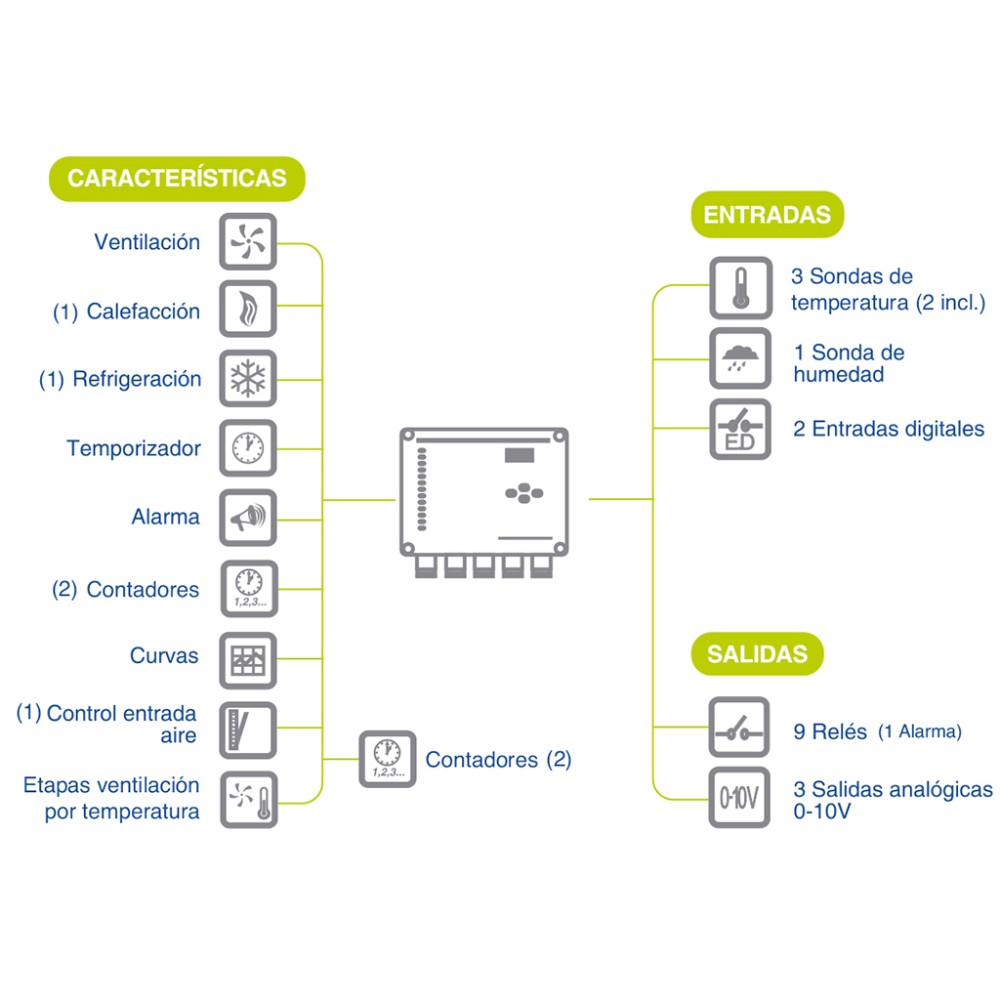 Controlador de clima con curvas CTI33